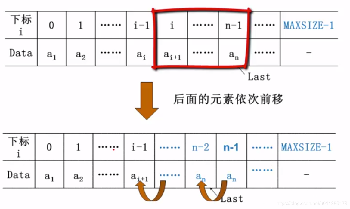 MOOC 数据结构 | 2. 线性结构（1）：线性表_ptrl = (list )malloc( sizeof(struct lnode) );-CSDN博客
