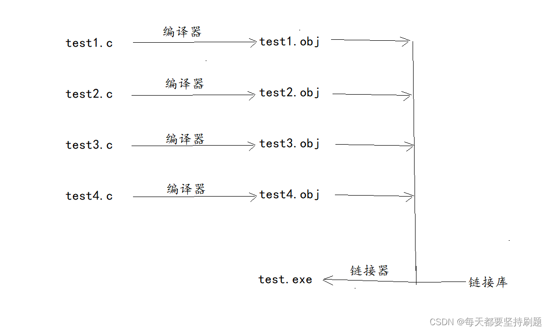 【程序的编译和预处理】源文件到可执行程序到底经历了什么？从程序源代码文件c到可执行文件exe需要经过预处理 Csdn博客