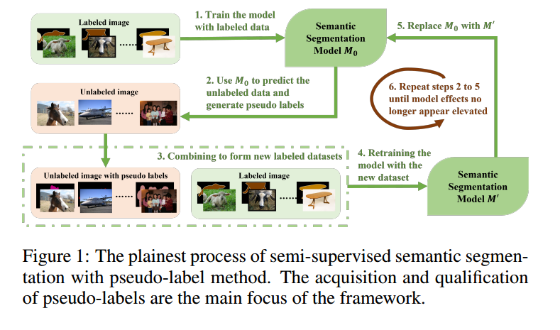 半监督图像分割-综述_cross pseudo supervision 总损失函数-CSDN博客