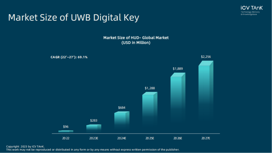 ICV：UWB数字钥匙市场规模预计在2025年突破10亿美元大关_uwb市场规模分析-CSDN博客