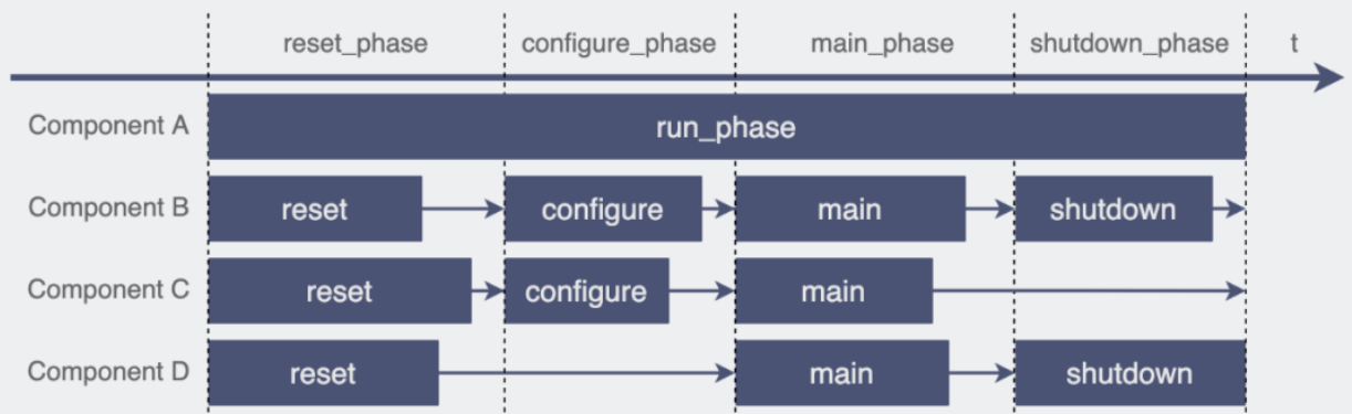 UVM-Objection机制_uvm objection机制-CSDN博客