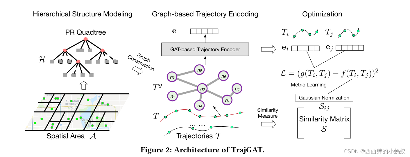 TrajGAT: A Graph-based Long-term Dependency Modeling Approach for ...