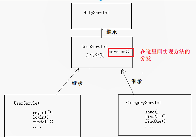 基本servlet的封装，实现可以通过继承一个baseservlet，然后不需要重复定义多个servlet，只需要在继承的这个类里面通过实现方法去访问这个servletservlet 封装