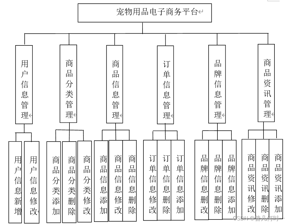基于SSM+Vue的宠物用品电子商务平台设计与实现-CSDN博客