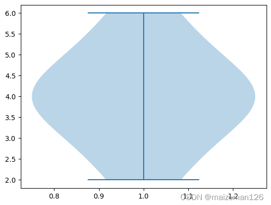 python统计分析——小提琴图（plt.violinplot）-CSDN博客