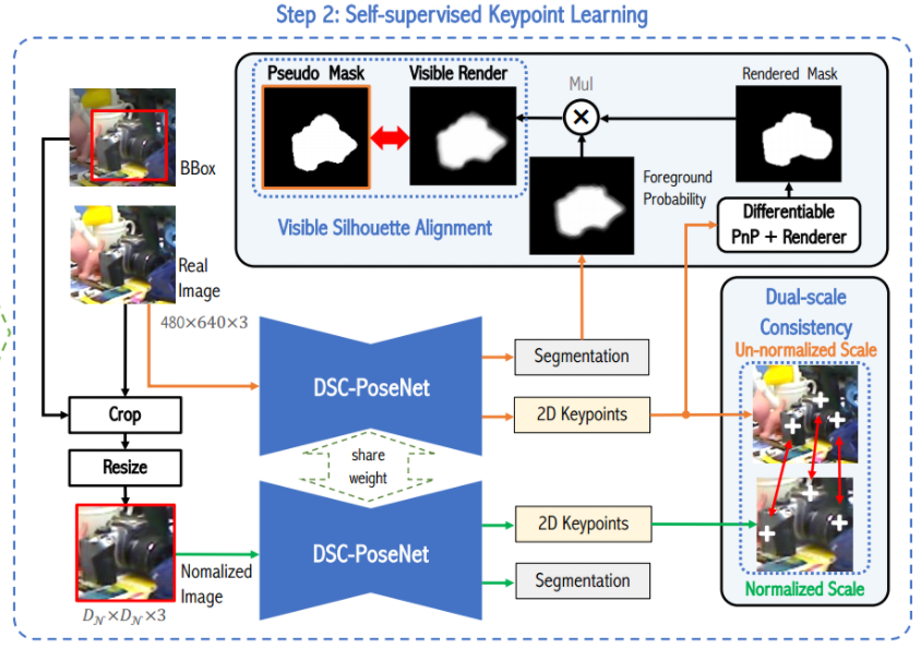 论文解读《DSC-PoseNet: Learning 6DoF Object Pose Estimation via Dual-scale Consistency》 自监督6D位姿估计-CSDN博客