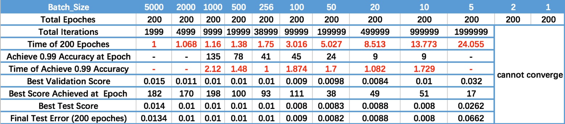 【深度学习】常见的优化算法与batch size的选择_优化器的选择和batchsize的关系-CSDN博客