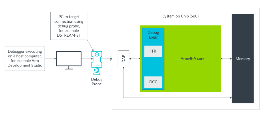 Armv8-A external debug_arm cpu 怎么进入 debug state-CSDN博客