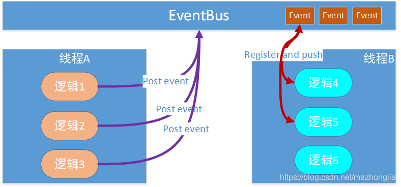 EventBus深入解析-CSDN博客