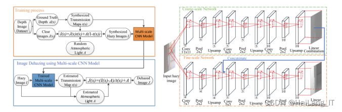 人工智能专业项目实践-基于深度学习的图像去雾算法_dehazenet去雾算法-CSDN博客