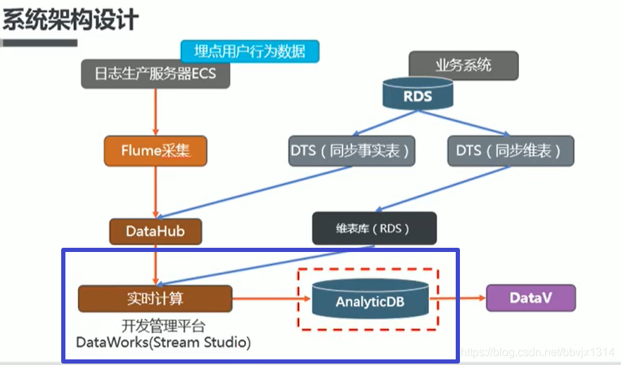 AnalyticDB_analytic db distribute by hash-CSDN博客