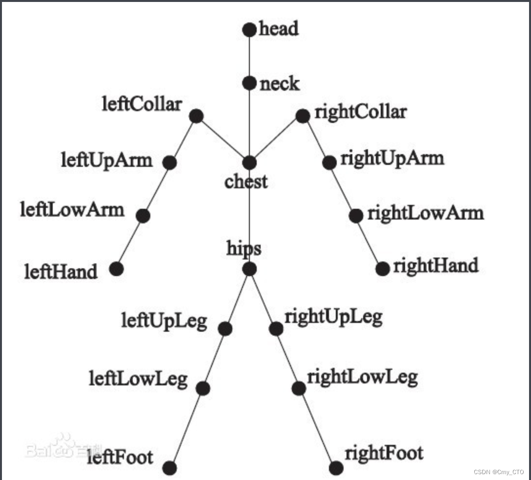 SMPL Model转换为bvh格式 (SMPL to BVH ) Python_smpl 转为bhv-CSDN博客