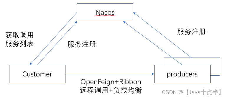 SpringCloudAlibaba系列【三】OpenFeign+Ribbon详解_openfeign ribbon-CSDN博客