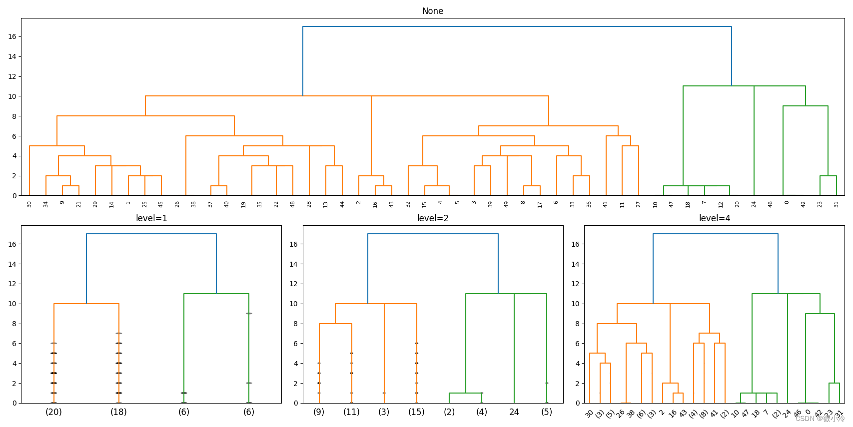 scipy聚类图dendrogram详解-CSDN博客