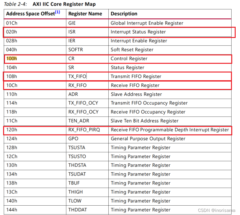 使用Xilinx AXI I2C初始化 Si570的方法-CSDN博客