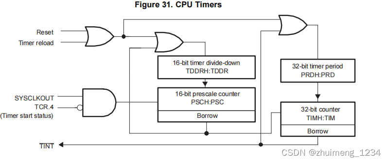 DSP F28335 定时器-CSDN博客