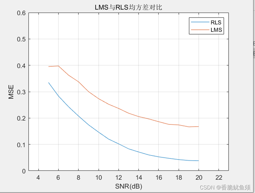 比较LMS和RLS算法的性能_rls算法和lms算法的异同-CSDN博客