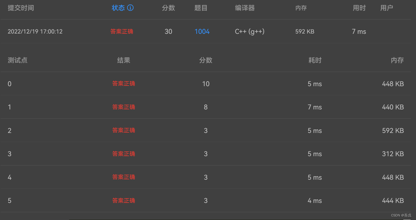 PAT 甲级 1004 Counting Leaves C++-CSDN博客