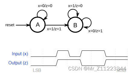 hdlbits Exams/ece241 2014 q5b-CSDN博客
