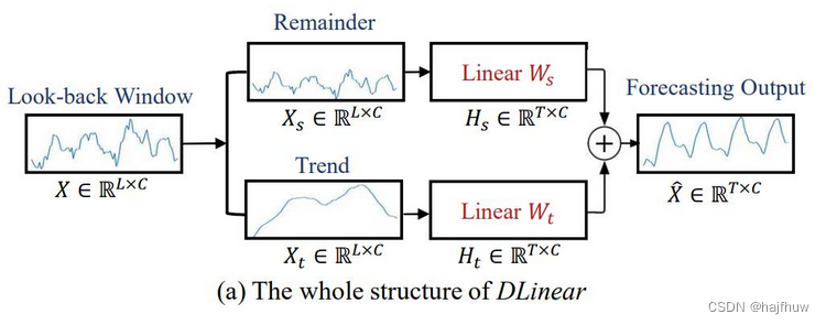 LTSF-Linear 线性长期时序预测模型-CSDN博客