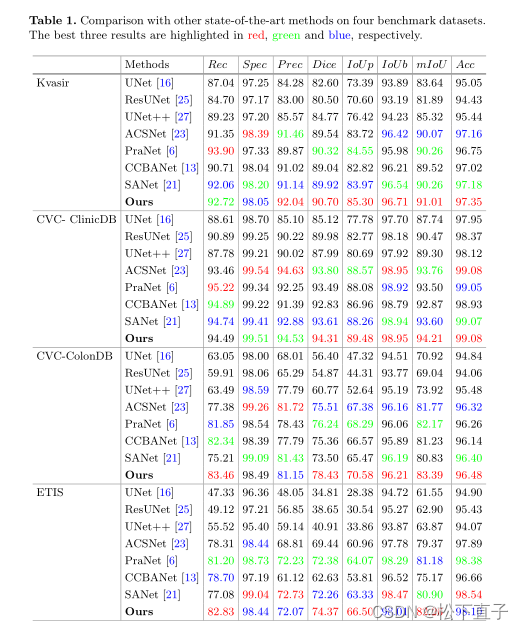 用于息肉分割的病变感知动态核_ldnet-CSDN博客