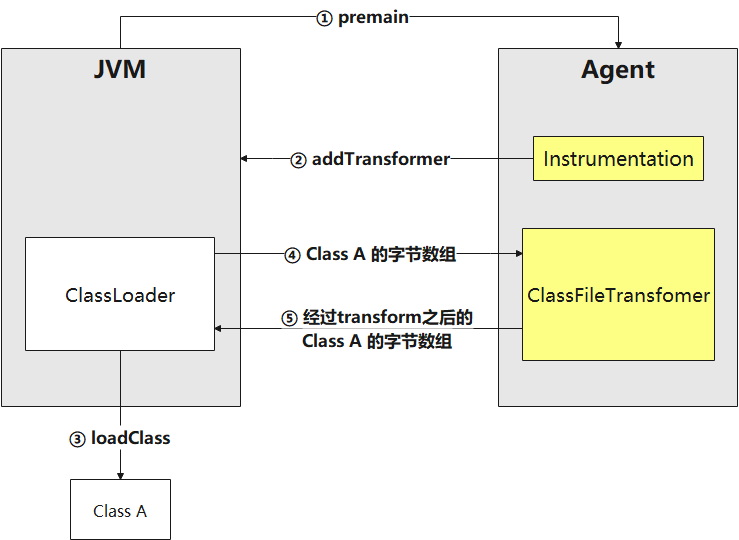 JavaAgent实际使用过程中发现的问题及解决方法_class redefinition failed: attempted to change sup-CSDN博客