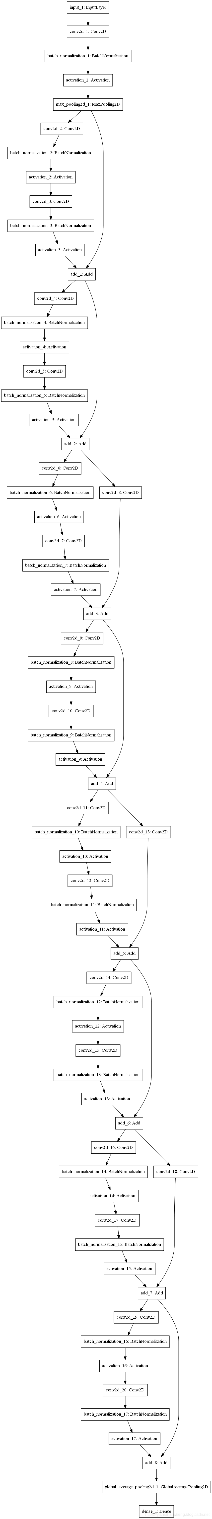 resnet和densenet系列模型结构图可视化_re'snet 模型训练绘图-CSDN博客