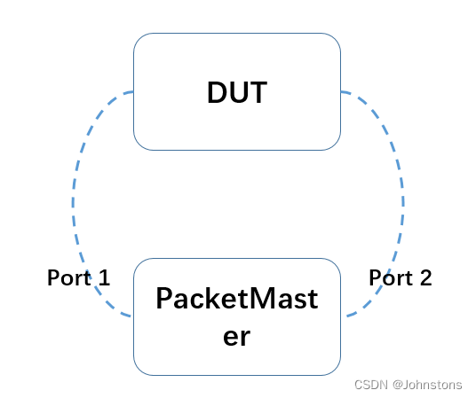 RFC2544测试——PacketMaster网络性能测试仪实践-CSDN博客
