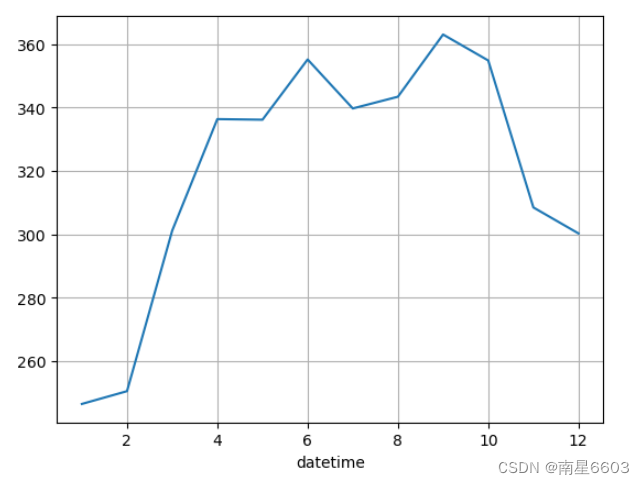 数据分析实战2 时间序列分析以自行车租赁统计数据为例使用pandas中的时间序列分析方法探究自行车租赁数据随 Csdn博客