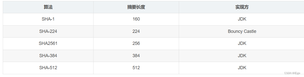 Java常用加密算法_java加密代码-CSDN博客