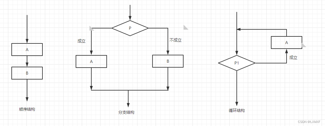 Java 程序的控制结构 Java控制结构 Csdn博客