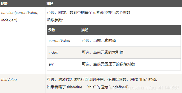 Javascript中array数组的every函数的详解arrayevery Csdn博客