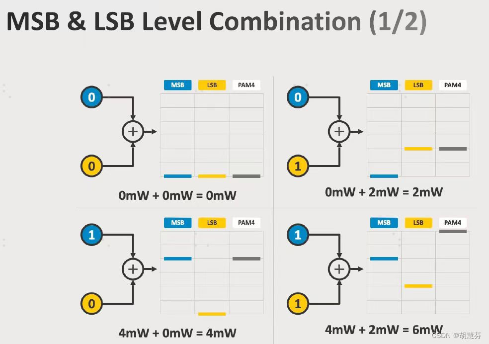 PAM4的MSB和LSB到底是什么？_msblsb 与combined 误码-CSDN博客