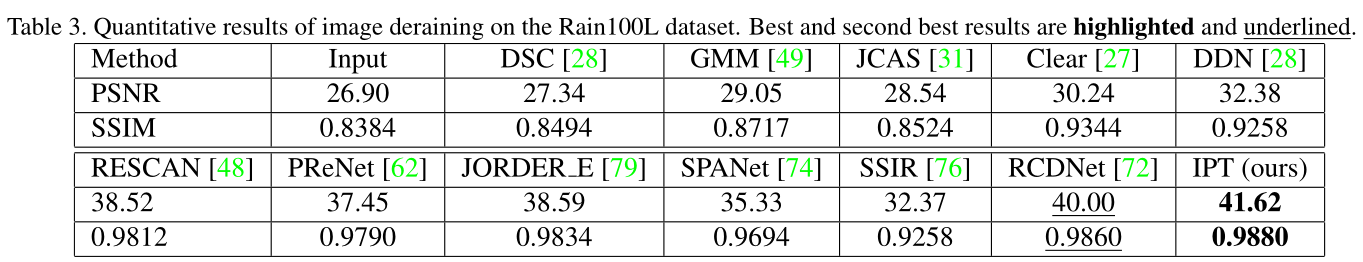 【文献阅读与想法笔记13】Pre-Trained Image Processing Transformer_pre-trained image processing transformer ...
