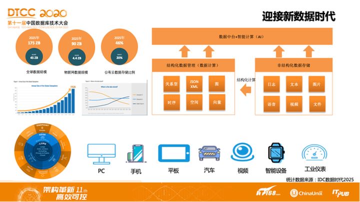 DTCC 2020 | 阿里云叶正盛：数据库2025_阿里斗佛-CSDN博客