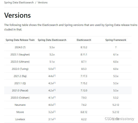 SpringBoot如何集成Elasticsearch实战(详解)_sprngboot集成mysql 和 elasticsearch-CSDN博客