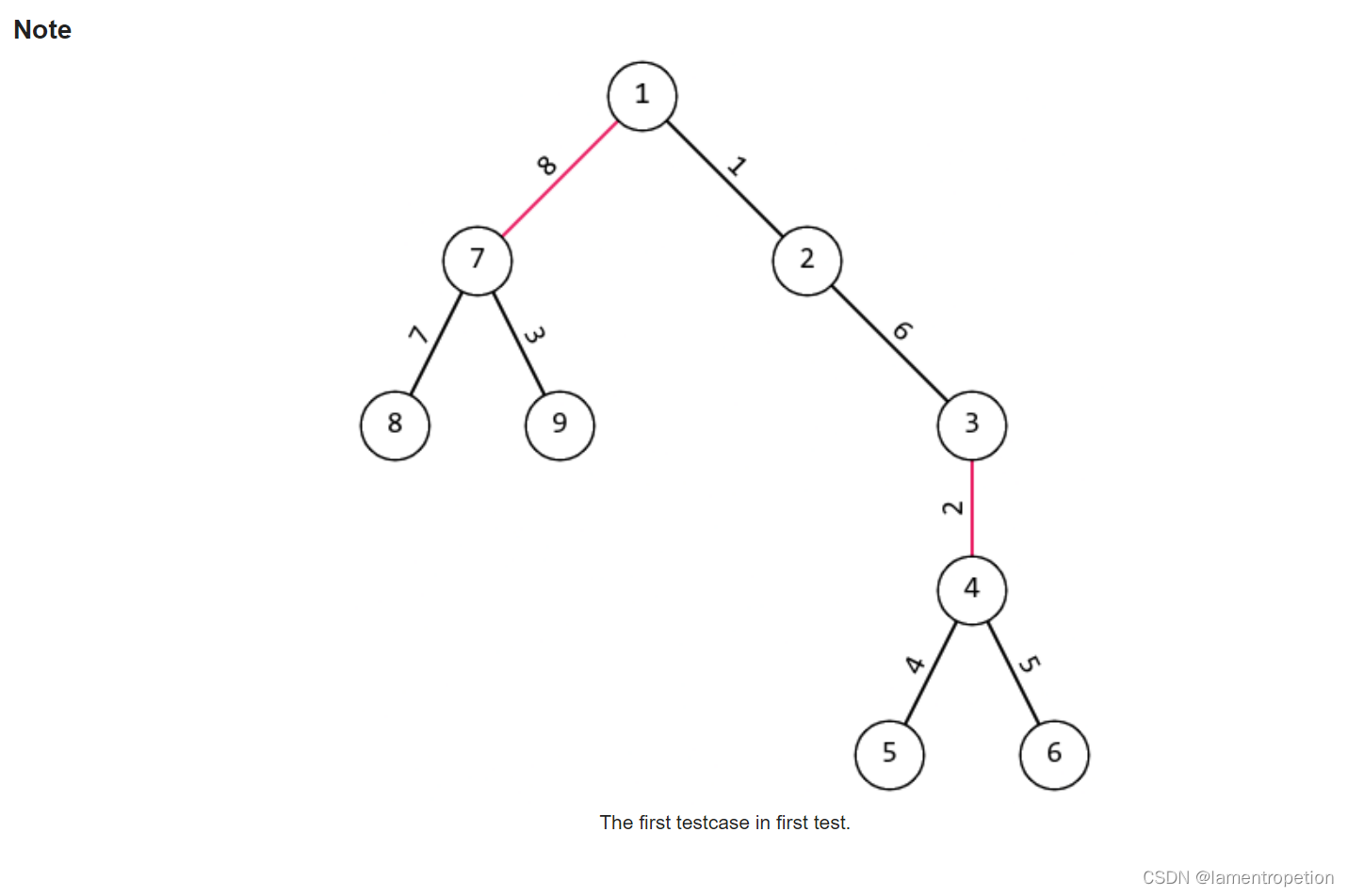 【树上操作】定长裁剪 CF1833 G_cf1833g题解-CSDN博客