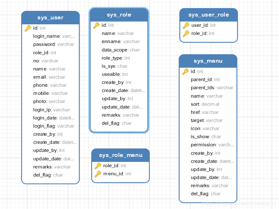 spring boot 2.x + shiro + redis实现前后端分离的项目_springboot2.x+shiro+redis-CSDN博客