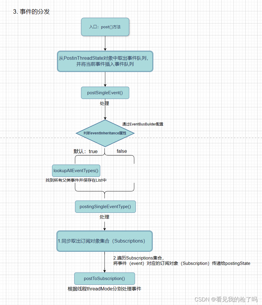 解析EventBus_it looks like you are using eventbus on android, m-CSDN博客