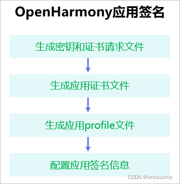 openHarmony系统打包应用程序_openharmony hap打包-CSDN博客