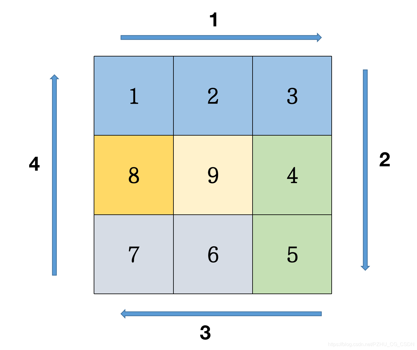 LeetCode 59. 螺旋矩阵 II-CSDN博客