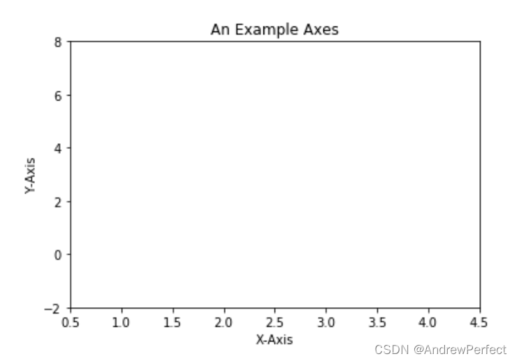 有关axes、axis、figure的区分_axis axes-CSDN博客