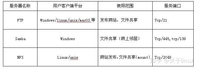 Ftp服务器、 Samba服务器、NFS服务器的区别_ftp smb nfs哪个快-CSDN博客