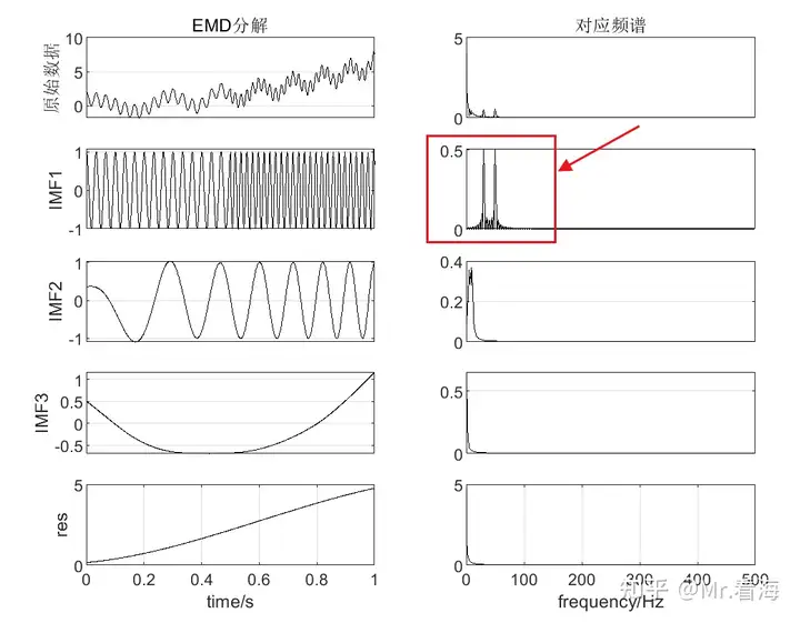 类EMD的“信号分解方法”横向对比详解，EMD，EEMD，CEEMD，CEEMDAN，ICEEMDAN，EWT，VMD优劣对比。附一行代码实现 ...
