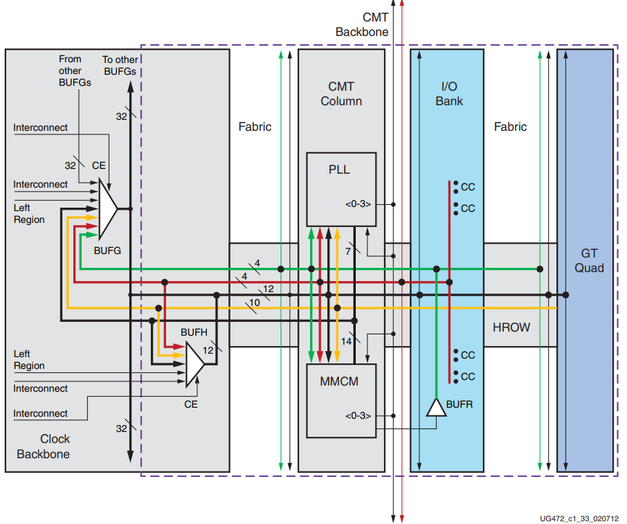 FPGA时钟篇(二) 7系列clock region详解_fpga region clock-CSDN博客
