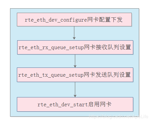 DPDK 应用层对网卡进行配置（二十四）_rte 网卡-CSDN博客