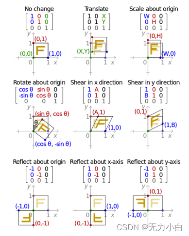 opencv的几何变换_cv2.solve-CSDN博客