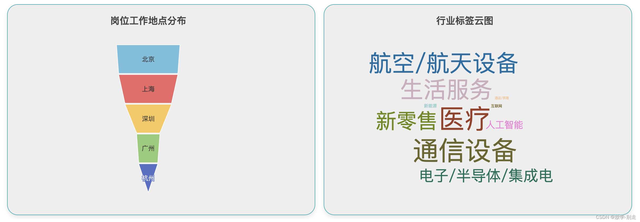 基于spark分析以springboot为后段vue为前端的大学生就业管理系统springboot Hdfs Spark Vue Csdn博客