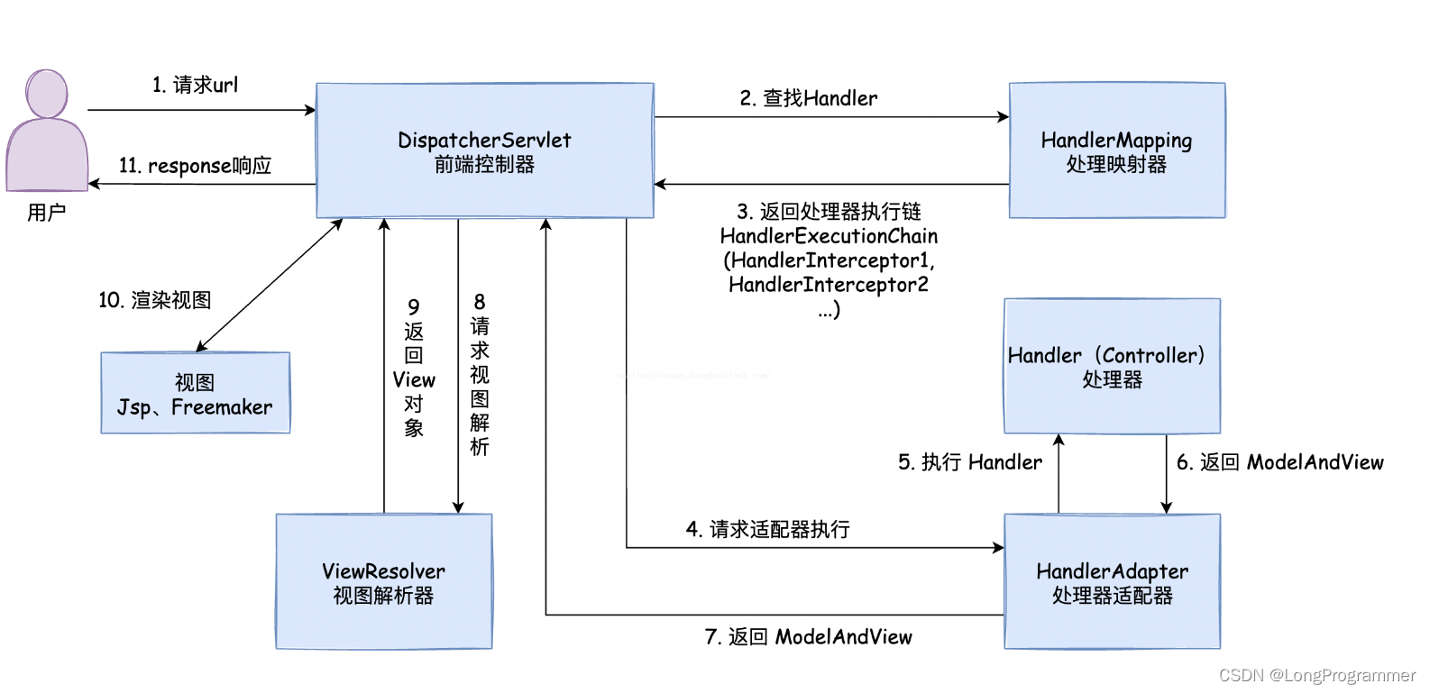 Spring MVC_springmvc csdn-CSDN博客