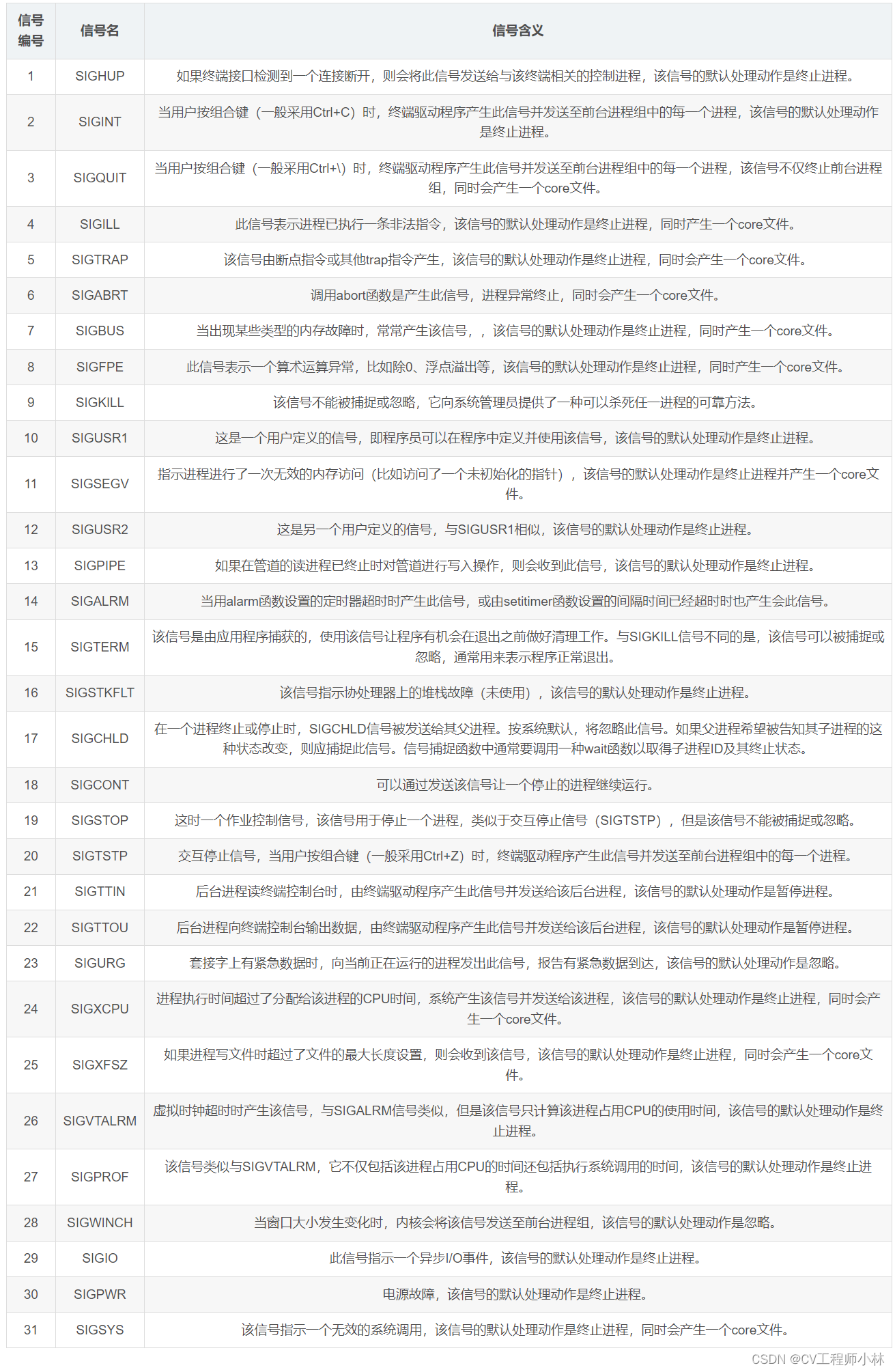 【Linux系统】进程信号_linux sigtrap-CSDN博客